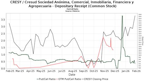 Cresud Adr Cresy Price Target Increased By 14 89 To 5 66 Nasdaq