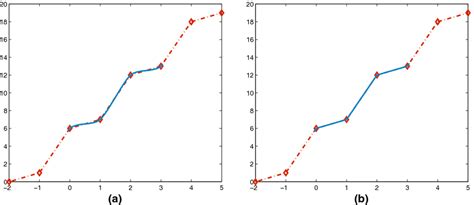 The Monotonic Increasing Curves Generated By The Non Stationary Scheme 1 Download Scientific