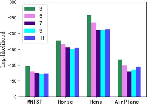 The Impact Of The Number Of Convolution Kernel On Log Likelihood