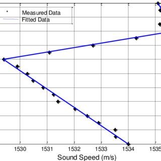 Sound Speed Variations With Depths In An Australian Ocean Site Download Scientific Diagram
