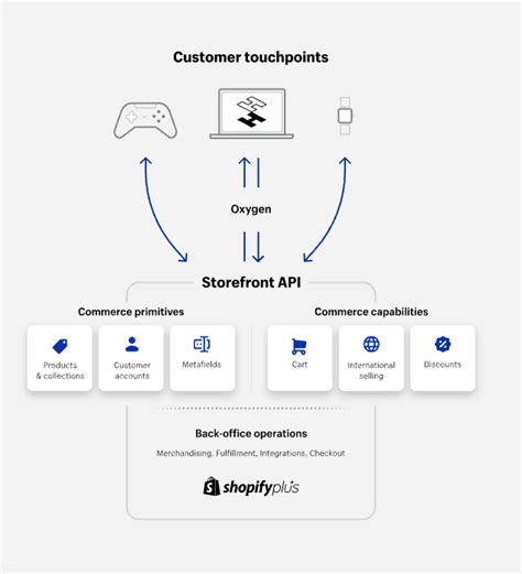 The Complete Guide To Shopify Shopify Plus Headless Liquify Shopify