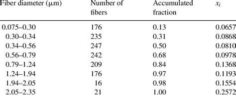 Fiber Diameter Distribution Download Table