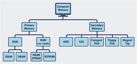 Types Of Computer Memory With Diagram