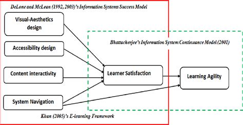Figure 1 From Theorising And Modeling Interface Design Quality And Its Predictive Influence On