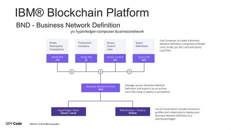 Blockchain On Ibm Cloud Ppt