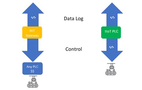 IIoT PLCs Vs IIoT Gateways Valin