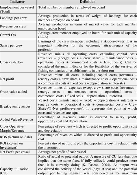 List Of Calculated Indicators Download Table