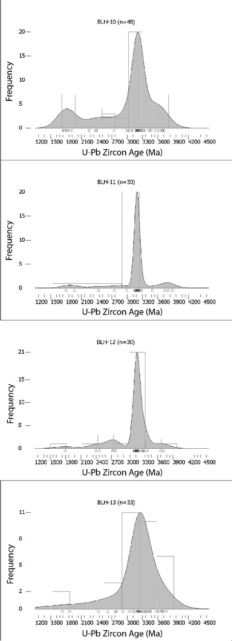 Kernel Density Estimator Kde Plots For 207 Pb 206 Pb Ages Download