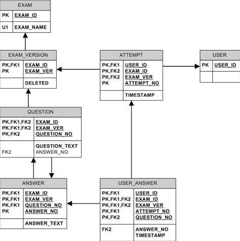 For An Online Questionnaire How To Design A Database For Keeping Track