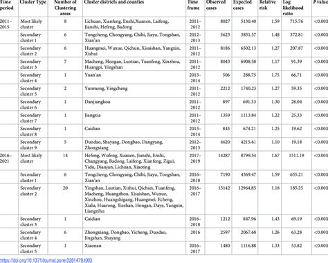 Space Time Clusters Of Ptb In Hubei Province China Detected By Satscan Download Scientific