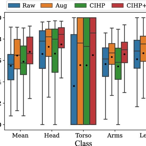 Box Plot For Cross Validation Of The Rgb Model With 1 Only The Raw