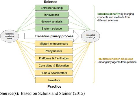 The Framework Of The Applied Transdisciplinary Process Download Scientific Diagram