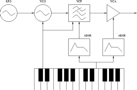 Modular Synthesis Intro Part What Is It North Coast Synthesis Ltd
