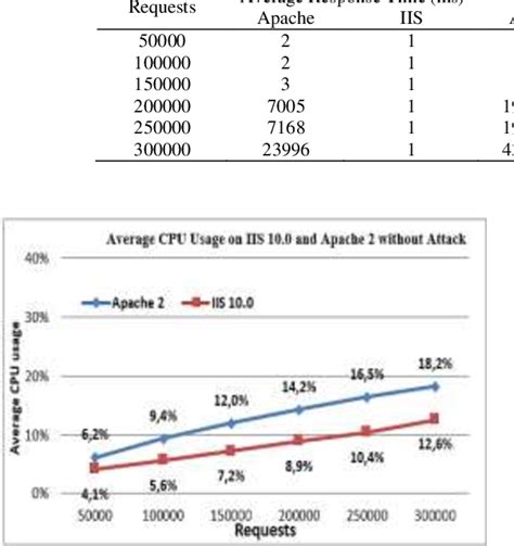 figure 2 from impact analysis of syn flood ddos attack on haproxy and
