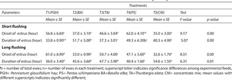 Table 4 From Effect Of Estrus Synchronization With Prostaglandin Pgf2α Hormone On Reproductive