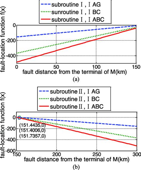 Fault Location Function Analysis For A Fault At 151 Km A Subroutine Download Scientific