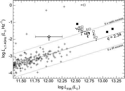 Logarithm Of The Rest Frame 14ghz Luminosity Density Vs The