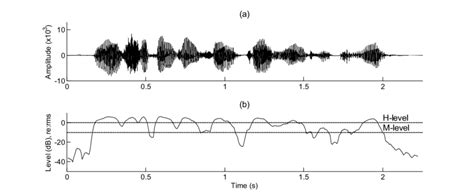 Example Waveforms Of A A Sentence And B Its Relative Rms Energy