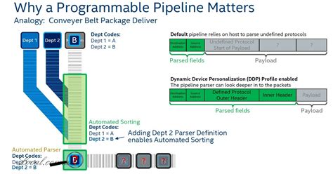 Intel Ethernet 800 Series 100gbe сетевые карты Local