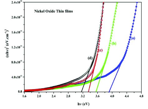 Bandgap E G Spectra For Various Concentrations Of Nicl 2 A 008