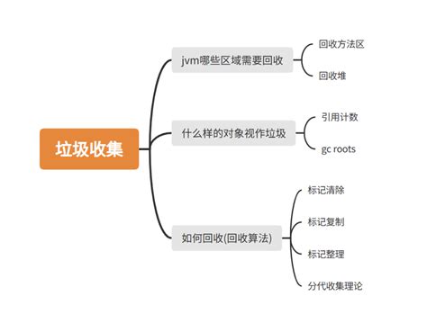 《深入理解java虚拟机》第三章读书笔记（一）——垃圾回收算法 Cuzzz 博客园