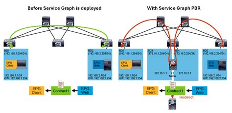 Pbr In Service Graph Aci Dclessons