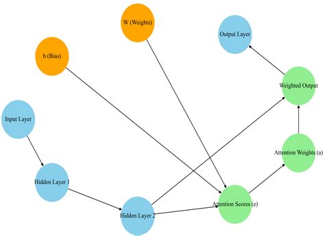 논문 리뷰 Decoding Android Malware With A Fraction Of Features An Attention Enhanced Mlp Svm Approach
