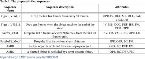 Table 1 From A Practical Evaluation Of Correlation Filter Based Object