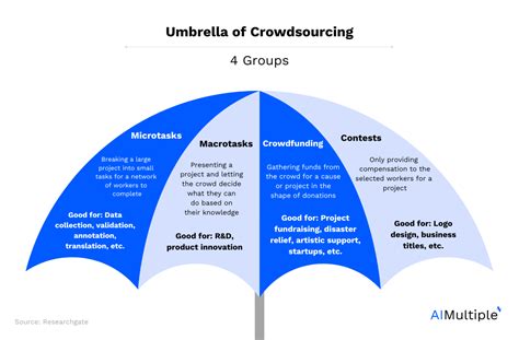 Crowdsourcing Platforms A Comprehensive Comparison And Selection Guide For 2025 Marketing Scoop