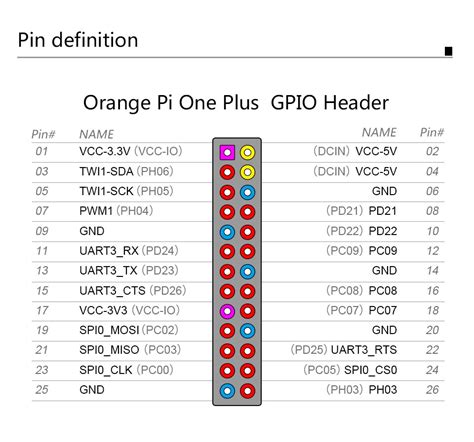 Orange Pi One Gpio