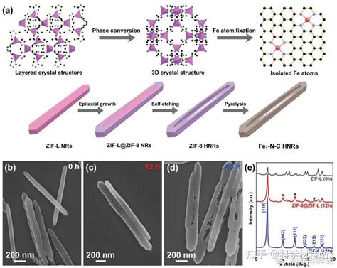 哈工大（深圳）徐成彦教授small：zif转变策略制备fe N C中空纳米棒及其高效氧还原性能 知乎