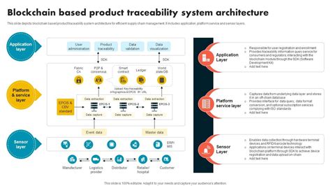 Blockchain Based Product Traceability System Supply Chain Evolution