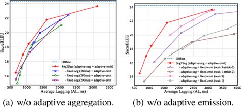 Figure 7 From Unified Segment To Segment Framework For Simultaneous Sequence Generation