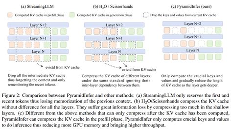 PyramidInfer Allowing Efficient KV Cache Compression For Scalable LLM