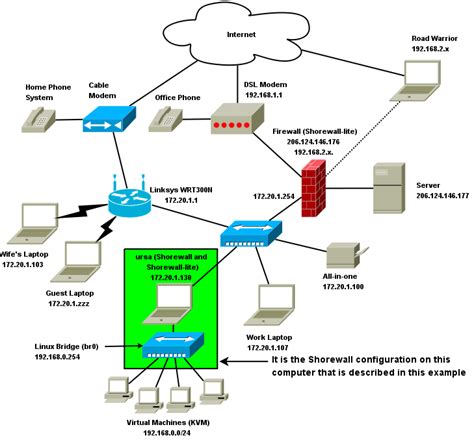Network Performance Dsl Modem Networking