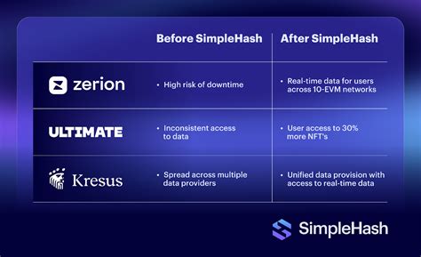 Boosting Ux With The Simplehash Api