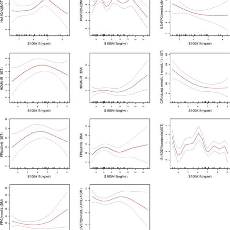 Multivariate Adjusted Smoothing Spline Plots Of Metabolic Markers By Download Scientific
