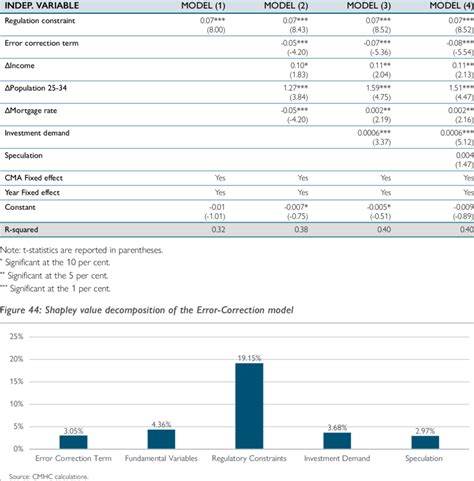 A Panel Data Analysis Of Error Correction Model Dependent Variable Download Scientific