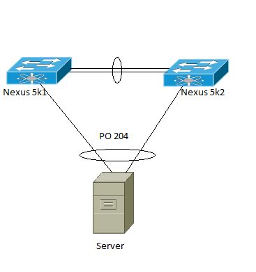 VPC Status Down Between Nexus 5000 And Directly Connected Server Cisco Community