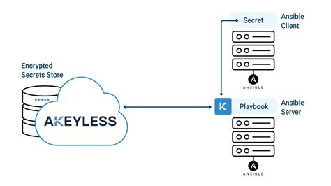 Better Protect Your Ansible Secrets And Privileged Access Akeyless