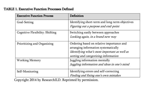 Executive Function Strategies The Building Blocks For Reading To Learn Dyslexia Daily Blog