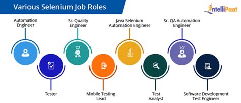 Future Career Scope Of Selenium Testing In 2025