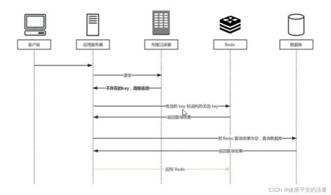 Redis中使用bloomfilter的白名单功能解决缓存穿透问题redis脚本之家