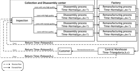 a general simulation model download scientific diagram
