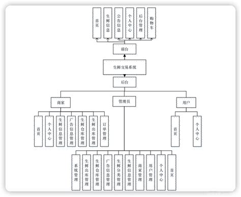 基于springboot的生鲜管理系统的设计与实现生鲜农产品信息管理系统的设计 Csdn博客