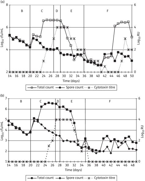 A C Difficile Pcr Ribotype 106 Total Viable Counts And Spore Counts Download Scientific