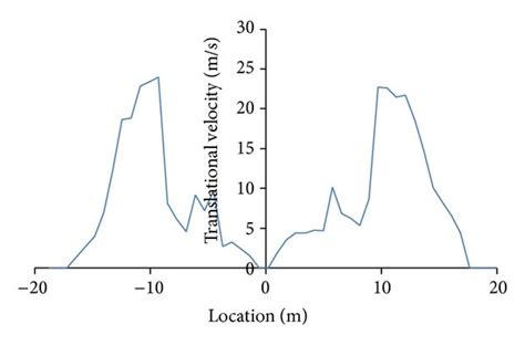 Translational Velocity Envelope Of Rockfalls Download Scientific Diagram