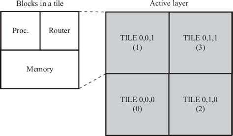 Figure 9 7 From Runtime Thermal Management Of Many Core Systems Semantic Scholar