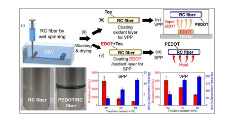 Hybrid Nanoarchitectonics With Conductive Polymer Coated Regenerated Cellulose Fibers For Green