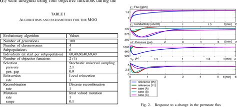 Table I From Optimal Multi Loop Control System Design Subject To